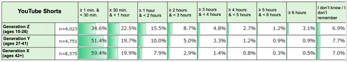 YouTube, Shorts, & TikTok: Comparing Gen X, Y, & Z! Usage rates, how ...