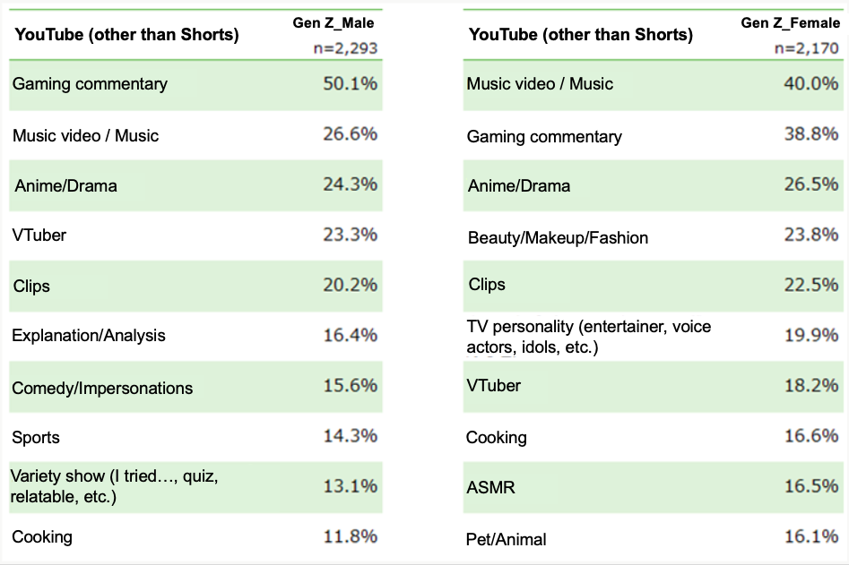 YouTube, Shorts, & TikTok: Comparing Gen X, Y, & Z! Usage rates, how ...