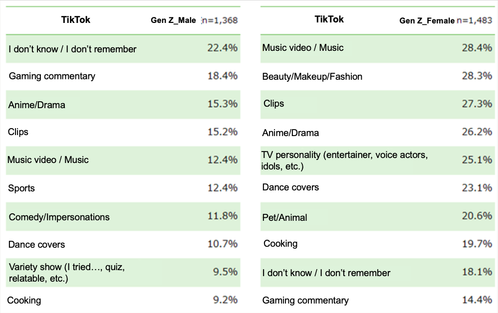 YouTube, Shorts, & TikTok: Comparing Gen X, Y, & Z! Usage rates, how ...