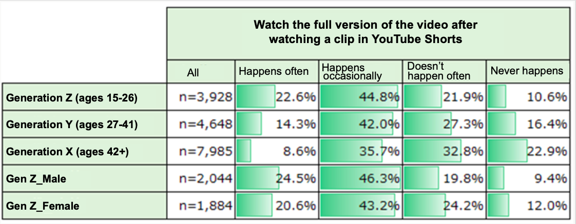 YouTube, Shorts, & TikTok: Comparing Gen X, Y, & Z! Usage rates, how ...