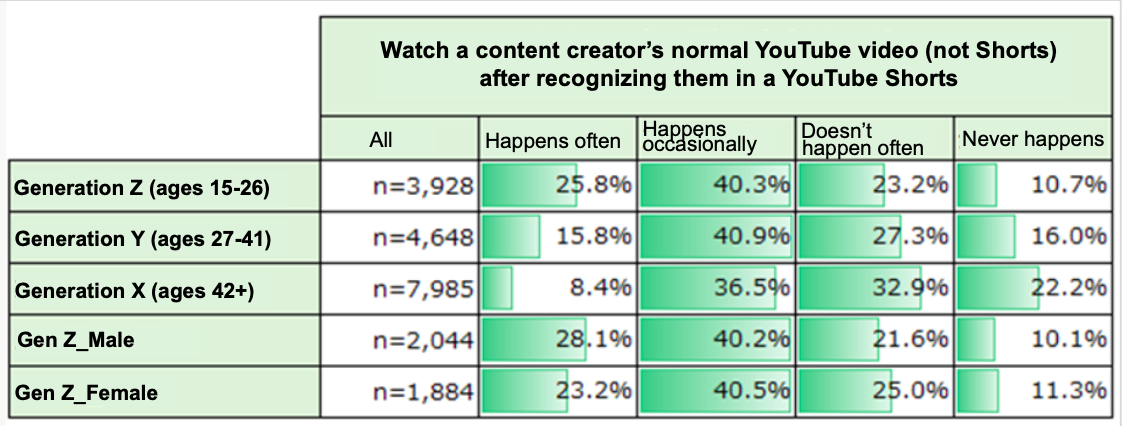 YouTube, Shorts, & TikTok: Comparing Gen X, Y, & Z! Usage rates, how ...