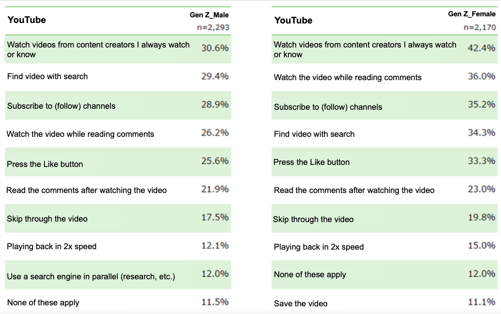 YouTube, Shorts & TikTok: Comparing Gen X, Y, & Z! Usage rates, how ...