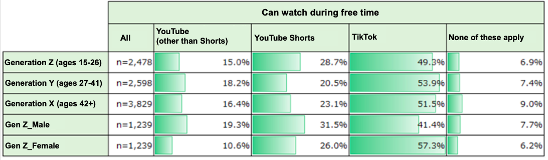 YouTube, Shorts & TikTok: Comparing Gen X, Y, & Z! Usage rates, how ...