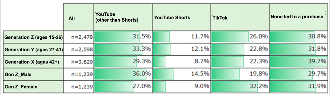 YouTube, Shorts & TikTok: Comparing Gen X, Y, & Z! Usage rates, how ...