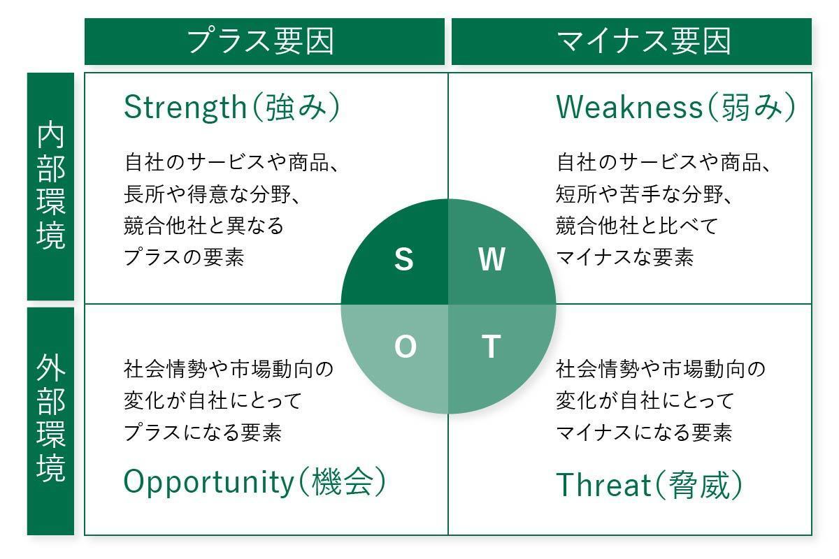 SWOT分析例や企業事例 3選！分析の精度を高める 3つのコツ | [マナミナ]まなべるみんなのデータマーケティング・マガジン