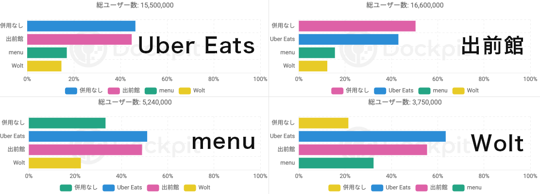 人気デリバリーアプリ「Uber Eats」「出前館」「menu」「Wolt」のポジション分析 | コロナ初期からの変化は？【2024年最新版】 | [マナミナ]まなべるみんなのデータ ...